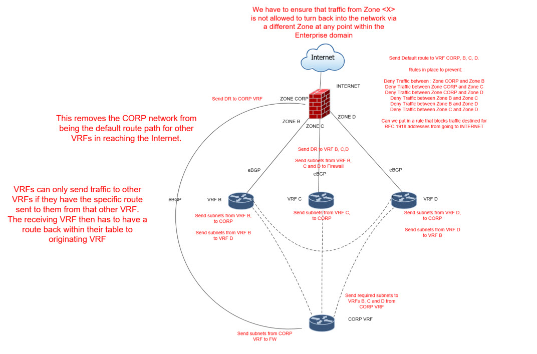 Inter Vrf Routing With Multiple Vrfs And Default Route Cisco Community